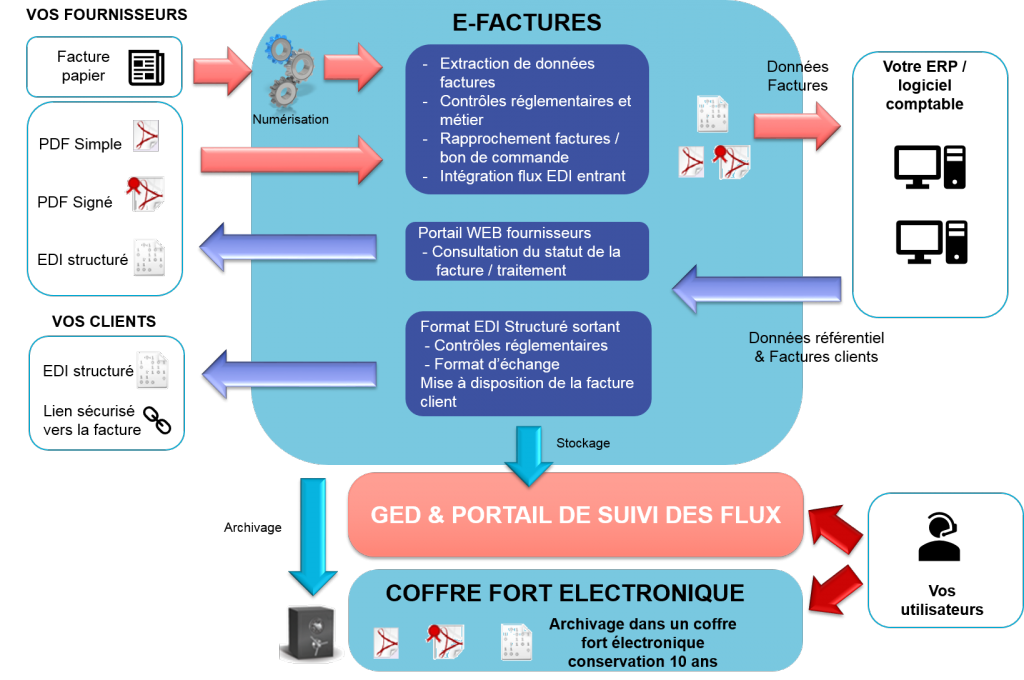 Facturation électronique : roadmap et principes clés